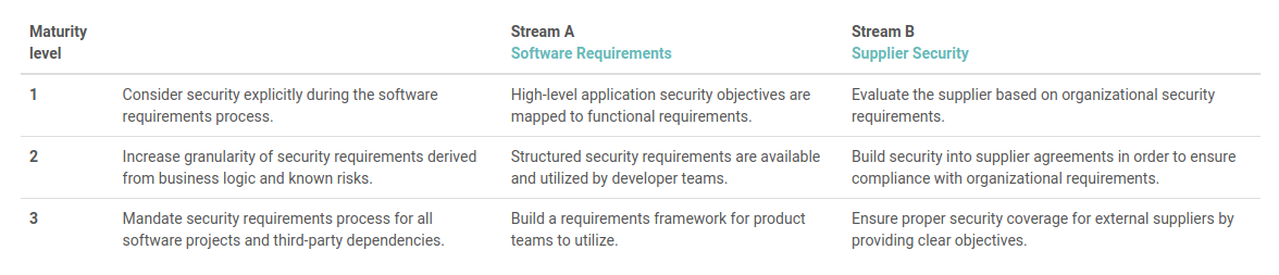 Adopting Secure Software Development Lifecycle For Safer Path To 9718